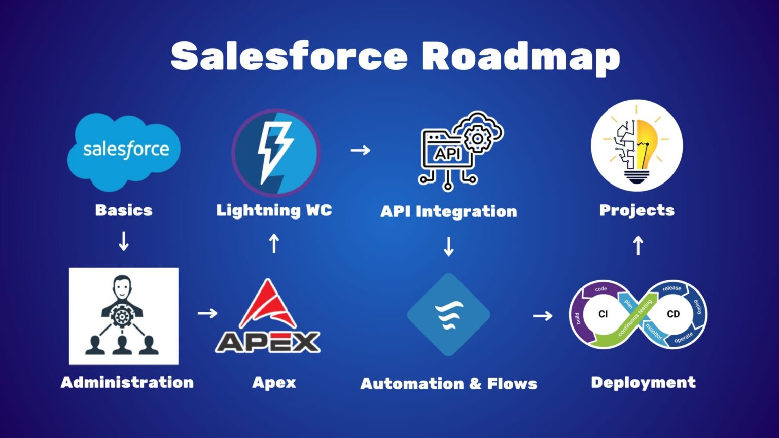 SalesForce Development - Leading IT Training Institute in Pune | OIT ...